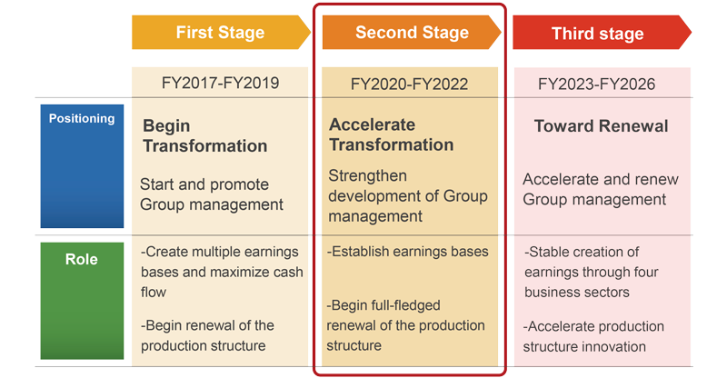Medium-term Management Plan - MEGMILK SNOW BRAND Co., Ltd.